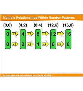 Multiple Relationships Within Number Patterns: Math Lesson by